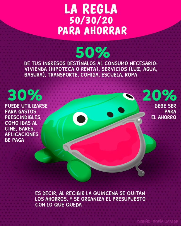 Ahorrar dinero si gano poco: sigue la regla 50/30/20 - Emprendedor