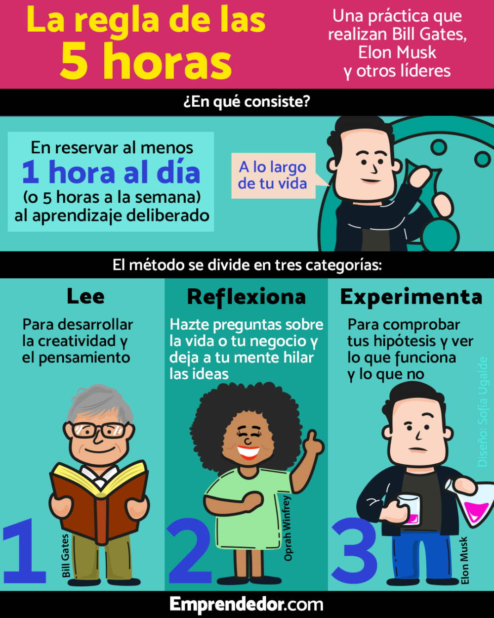 La regla de las 5 horas: una práctica que realizan Bill Gates, Elon ...