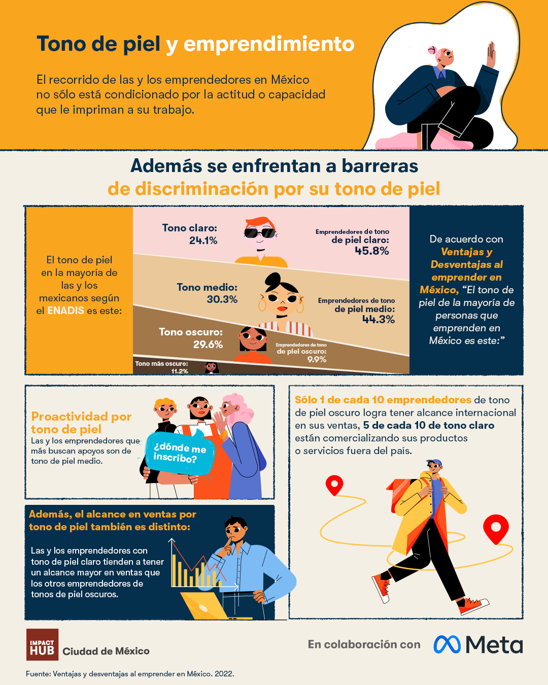 En México, tu tono de piel puede impedirte emprender: estudio - Emprendedor