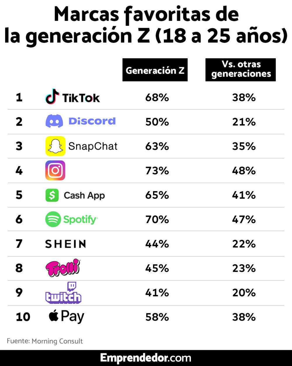 El top de las marcas favoritas de la generación Z