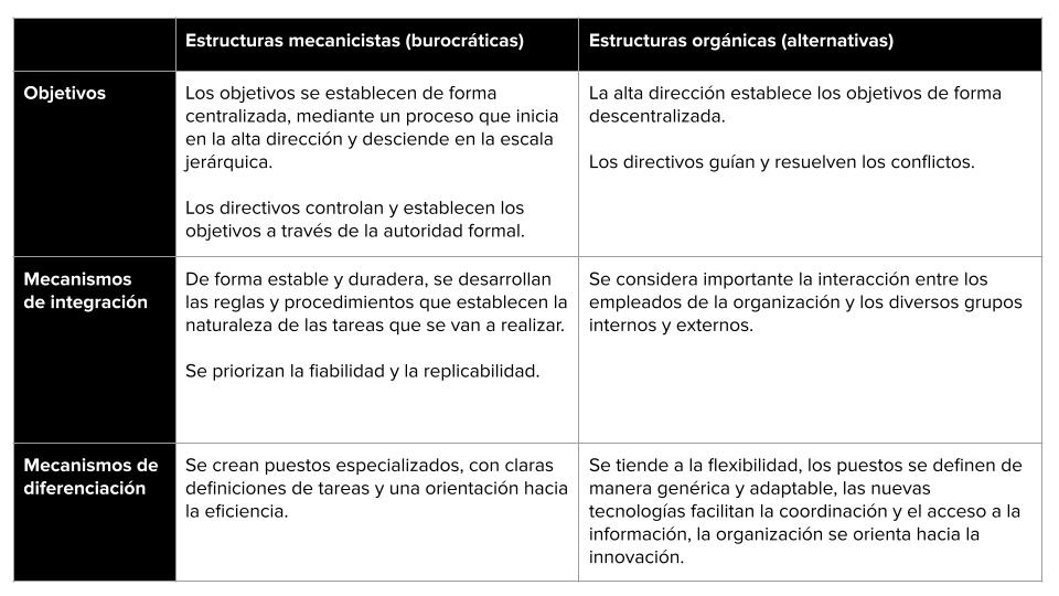 Estructura organizacional, ¿qué es, cuántos tipos hay y cuál define tu ...