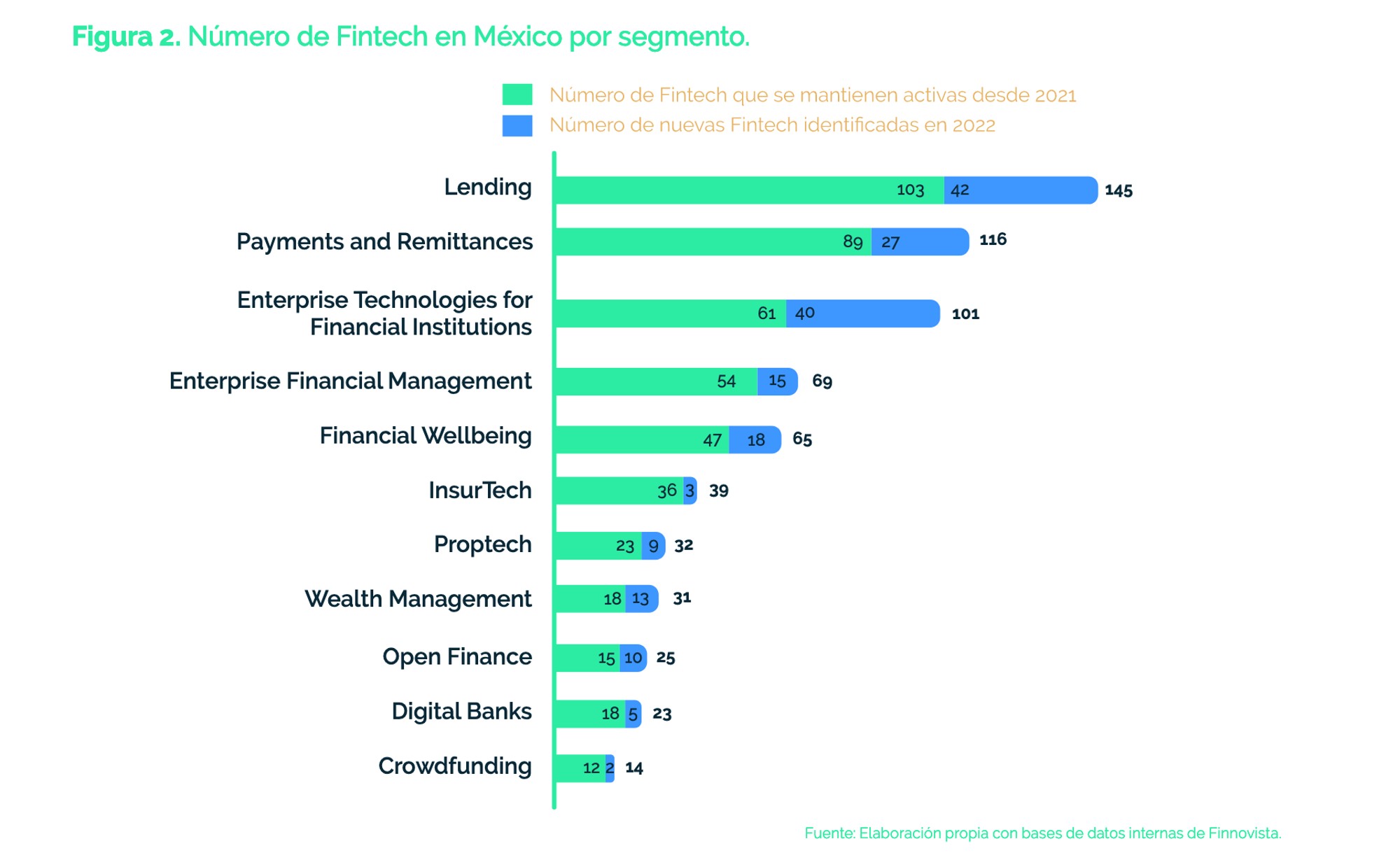 Crece el número de fintechs en México - Emprendedor